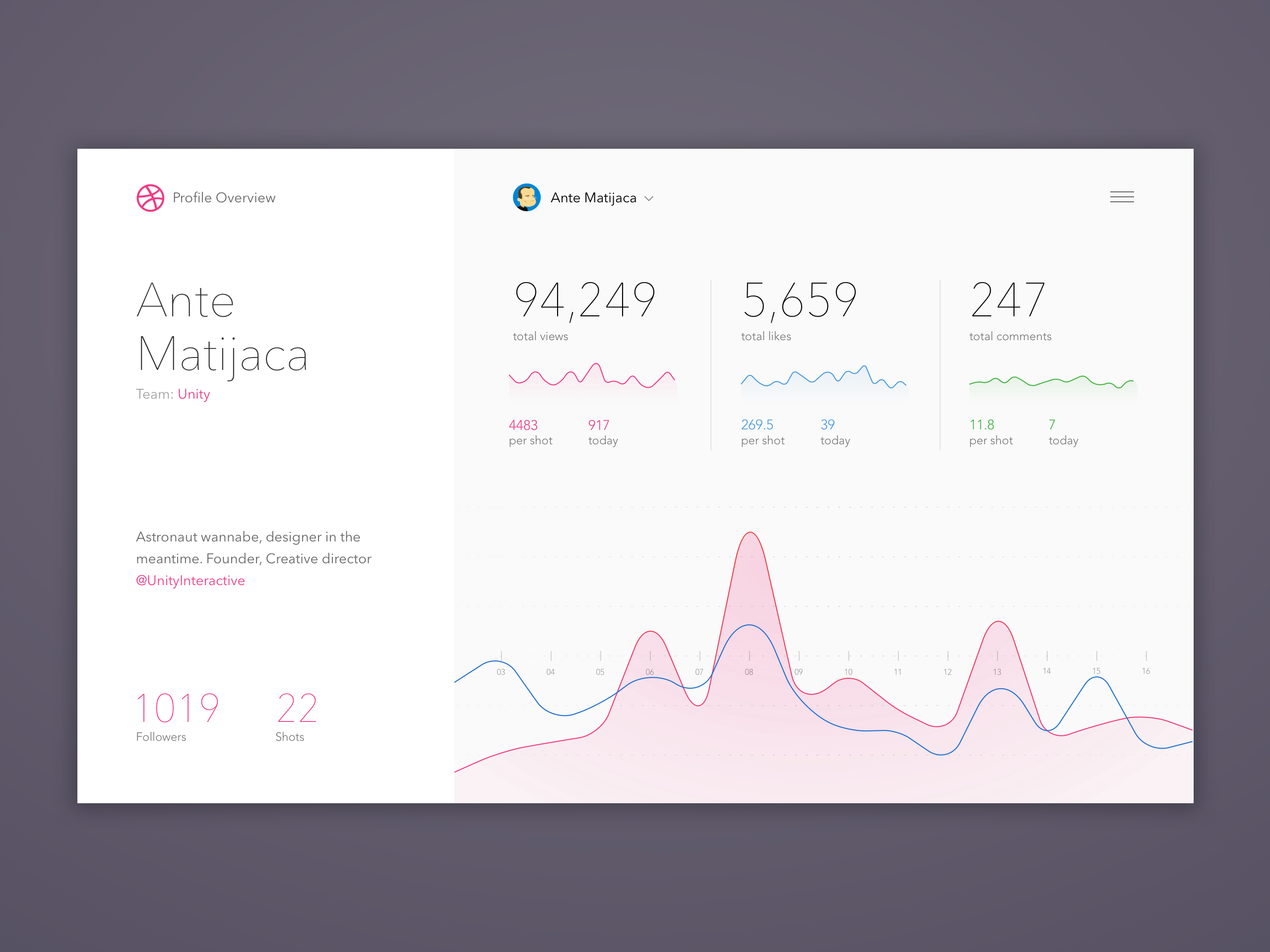 Upgrade Your Analytics With These Dashboard Design Inspirations | Toptal